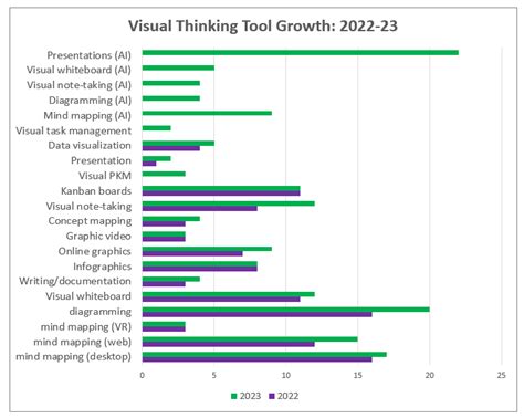 New Roadmap Reveals 70 Growth In Visual Thinking Tools In 2023