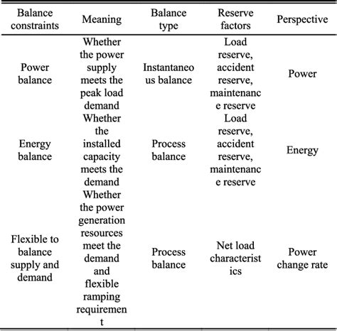 Table 1 From Two Layer Generation Expansion Planning Based On