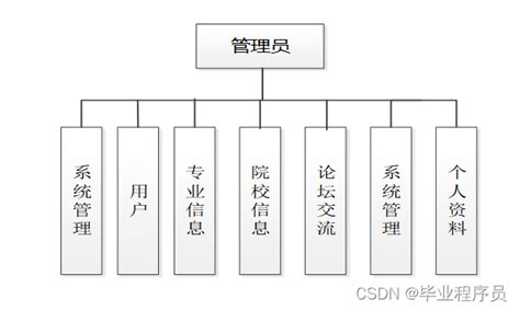 基于springboot的考研信息查询系统网站 Csdn博客