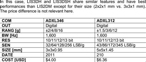 Stmicroelectronics 3 Axis Accelerometers Download Table Stmicroelectronics 3 Axis Accelerometers Download Table