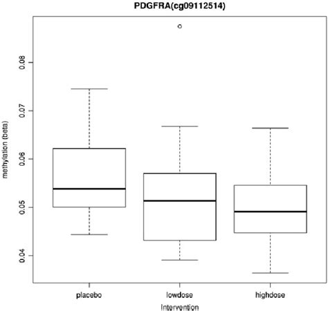 Box Plot For Methylation At Pdgfra Cg09112514 In The Different Download Scientific Diagram