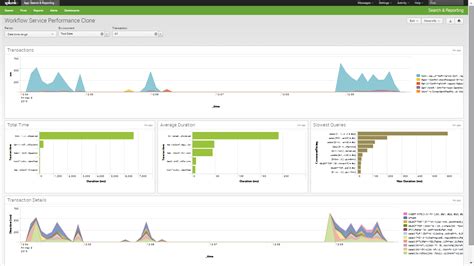 Measuring Application Performance With Mini Profiler And Splunk Unravelled Development