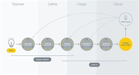 Psychology 5 Phases Of Product Development Process — Design Maven