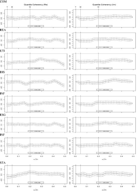 Quantile Coherency Trend 0 95 0 95 Download Scientific Diagram
