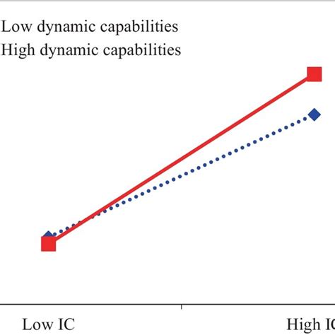 The Moderating Effect Of Dynamic Capabilities On The Relationship Of Download Scientific