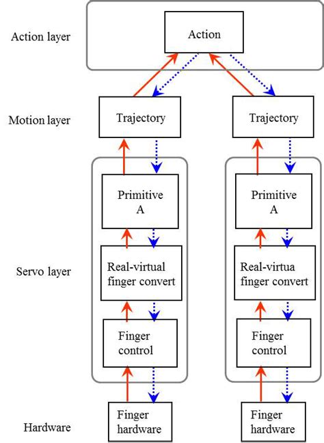Software Configuration When Execution Timing Of Finger Actions Are