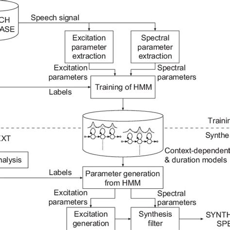 Overview Of Hmm Based Speech Synthesis Download Scientific Diagram