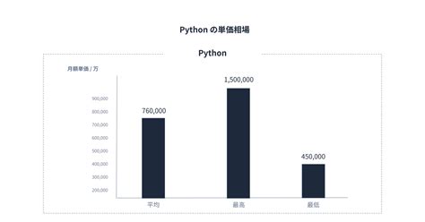 Pythonのフリーランス案件 案件動向や単価相場を解説 Faworks