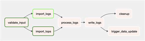 Python Why Is My Airflow Hanging Up If I Send A Request Inside A Task Stack Overflow