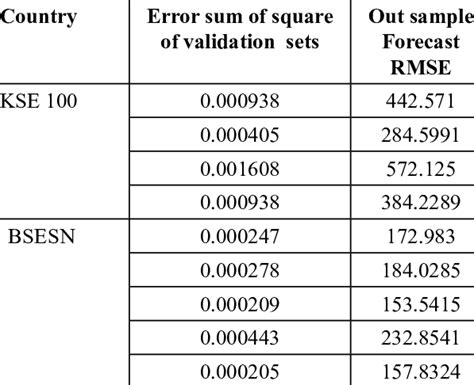 Error Sum Of Squares Validation Sets And Their Corresponding Out Sample