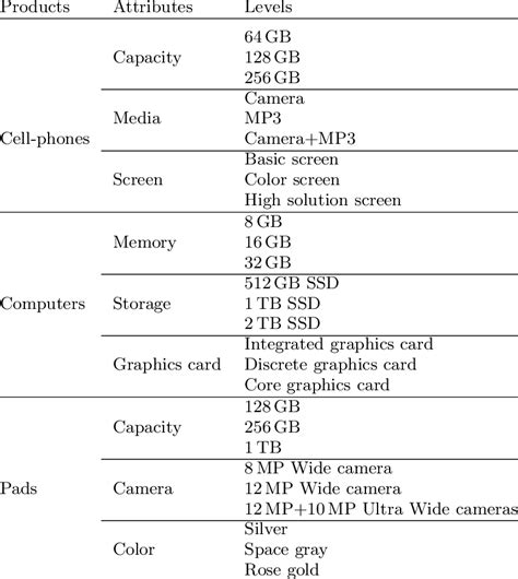 the attributes and corresponding levels of each product download
