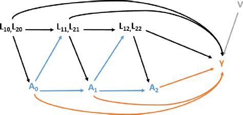 Figure 1 From A Review And Evaluation Of Standard Methods To Handle Missing Data On Time Varying