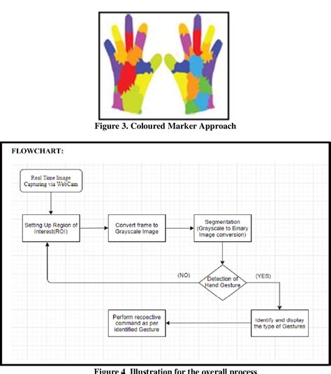 Figure 1 From Survey On Discrete Gesture Recognition Techniques Semantic Scholar