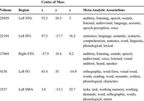 Clusters Of Significant Activity From The Neuroimaging Download Scientific Diagram