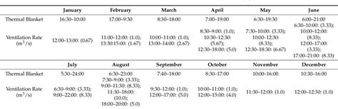 Table 3 From A Time Dependent Model For Predicting Thermal Environment Of Mono Slope Solar