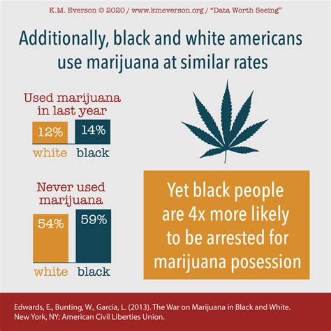 Racial Bias In The Criminal Justice System A Data Driven Overview K M Everson