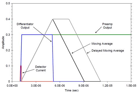 9 Pulse Shapes In A Digital Pulse Processor With Triangular And