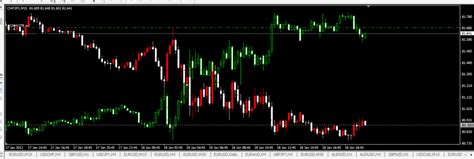 Overlay Chart Indicator Mt4 Setup Instructions