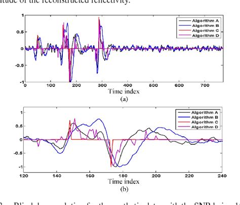 Figure 3 From Sparsity Promoted Blind Deconvolution Of Ground Penetrating Radar Gpr Data