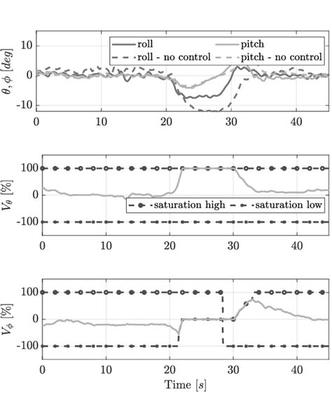 Field Test Roll And Pitch Angles Upper Plot Roll Control Variable