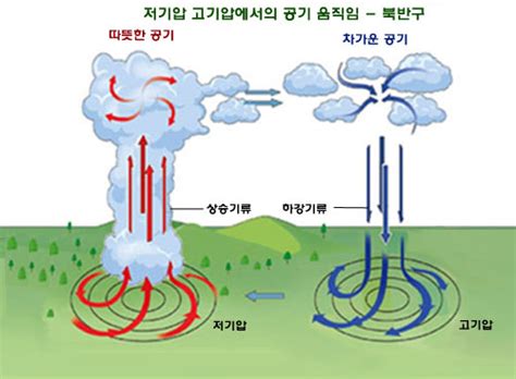 5 2과학개념대류와 바람 고기압과 저기압 배움공책으로 비주얼씽킹하기 네이버 블로그