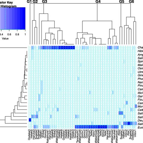 Dendrogram Of Woody Species Planted As Demarcation Trees At 47 Survey