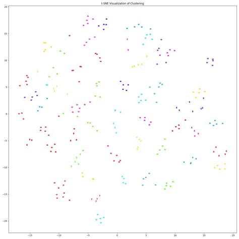 Heres A Cluster Plot Visualization Of The Success That Version 3 1 3 That I Just Finished