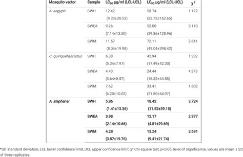 Mosquito Larvicidal Activities Of S Wightii Extract Of A Aegypti C
