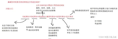 测试开发——用例篇（如何设计一个测试用例，设计测试用例的一些具体方法）（上） 阿里云开发者社区