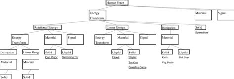 Product Hierarchy For Products With Electricity As Primary Input Flow Download Scientific Diagram