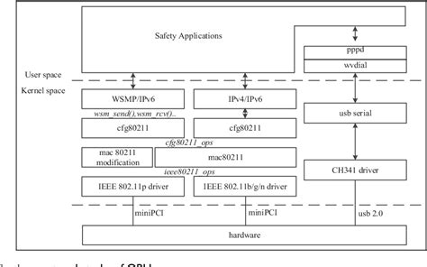 figure 3 from implementation and performance measurement of a v2x