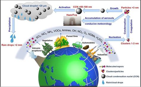 Atmospheric New Particle Formation In India A Critical Review