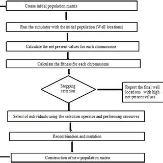 Genetic Algorithm Results Table 2 Optimized Genetic Algorithm Parameters Download Scientific