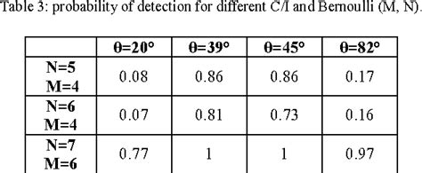 Table 3 From An Interference Detection Algorithm For Cots Gnss