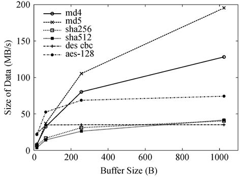 Benchmarks For Symmetric Key Cryptography Algorithms Download