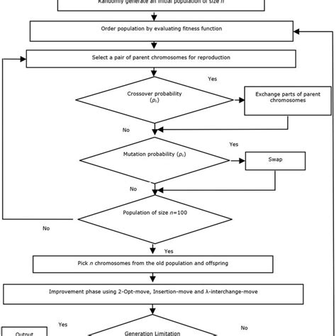 Flow Chart Of Solution Of Vrp Using Hybrid Ga Download Scientific Diagram