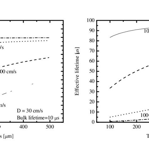 8 Departure Of The Effective Lifetime From Bulk Lifetime Due To The Download Scientific Diagram