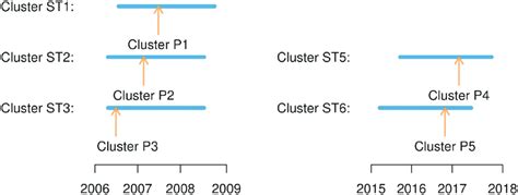 Prospective Cluster Detection Each Interval Represents The Temporal