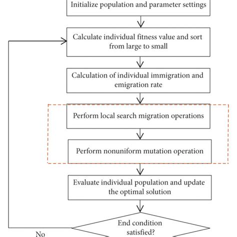 Unimodal Function Simulation Results Diagram A F1quarticd10 B