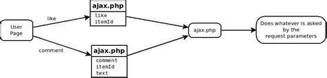 What Architecture To Use For Ajax Calls Software Engineering Stack