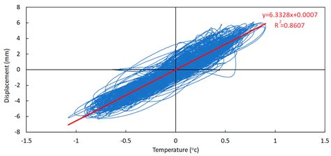 Sensors Free Full Text Structural Monitoring Of A Large Span Arch Bridge Using Customized
