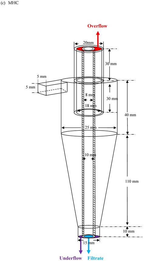 Three Output Membrane Hydrocyclone Classification And Filtration