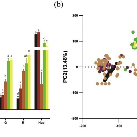 Variation Of Seed Coat Color And Principal Component Analysis Abar Download Scientific Diagram