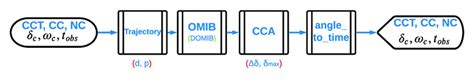 First Refinement Scheme To Improve The Estimation Of The Cct