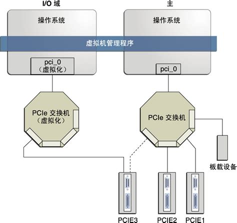 通过分配 Pcie 端点设备创建 Io 域 Oracle® Vm Server For Sparc 31 管理指南