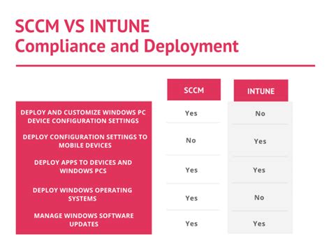Sccm Vs Intune What Is Better To Use Apptimized