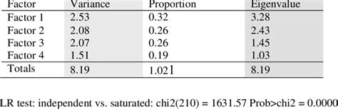 Rotated Principal Factors And Un Rotated Eigenvalues Before Scale Download Table