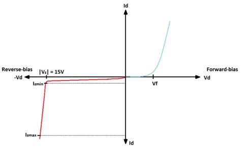 Zener Diode Definition Zener Diode Characteristics