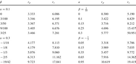 The Photon Sphere And Shadow Radii With M 1 Download Scientific Diagram