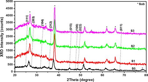 Xrd Patterns Of The Un And S Doped Sb2se3 Samples Download Scientific Diagram